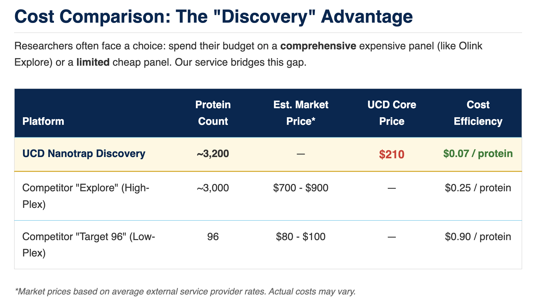 Quantitative Protein Discovery & Biofluids | UC Davis Proteomics Core ...