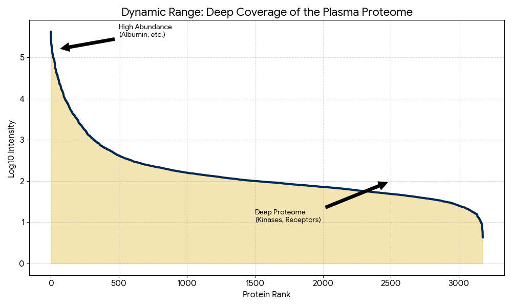 Biofluid Proteomics Using the Ceres Nanotrap | UC Davis Proteomics Core ...
